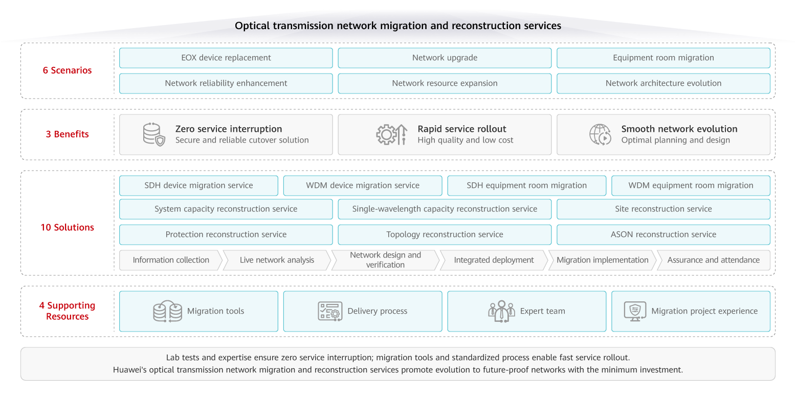 Optical Transmission Network Migration and Reconstruction Service | Huawei Enterprise