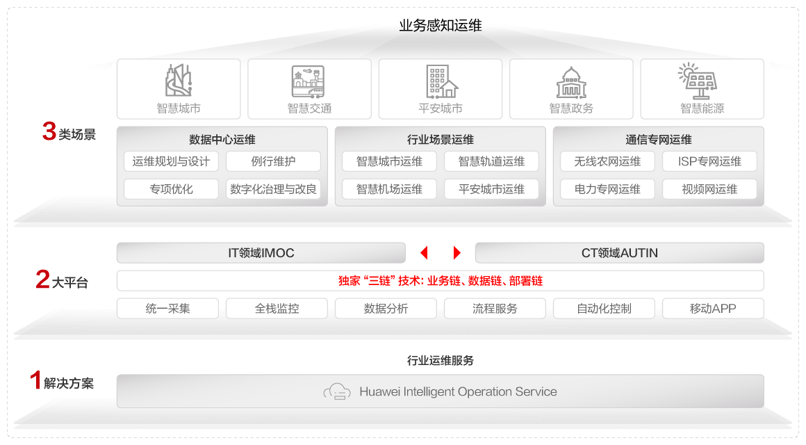 行业运维服务-华为企业业务