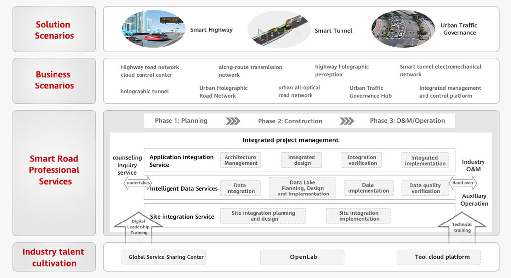 Smart Road Service Solution | Huawei Service