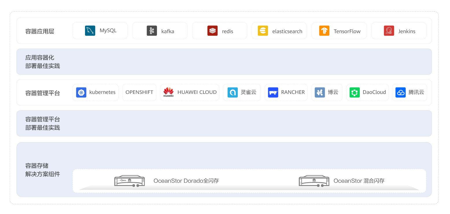 容器存储解决方案-容器云-华为