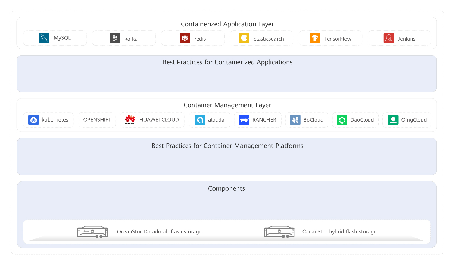 Container Storage Solution | Huawei Enterprise