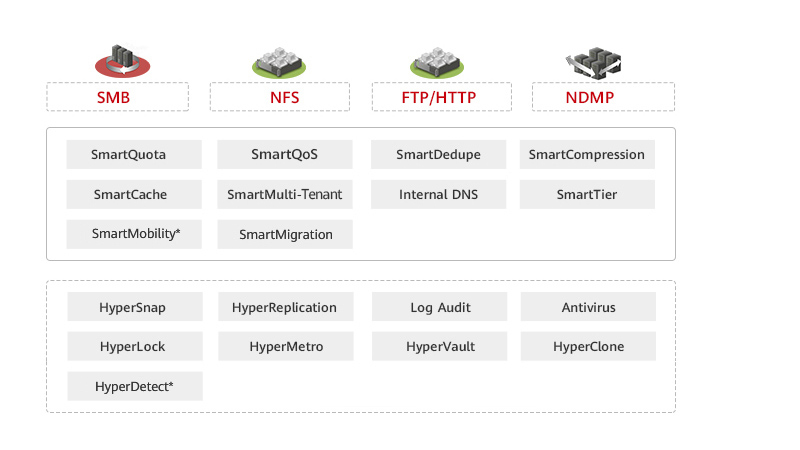 OceanStor Dorado All-Flash NAS Storage Solution | Huawei Enterprise