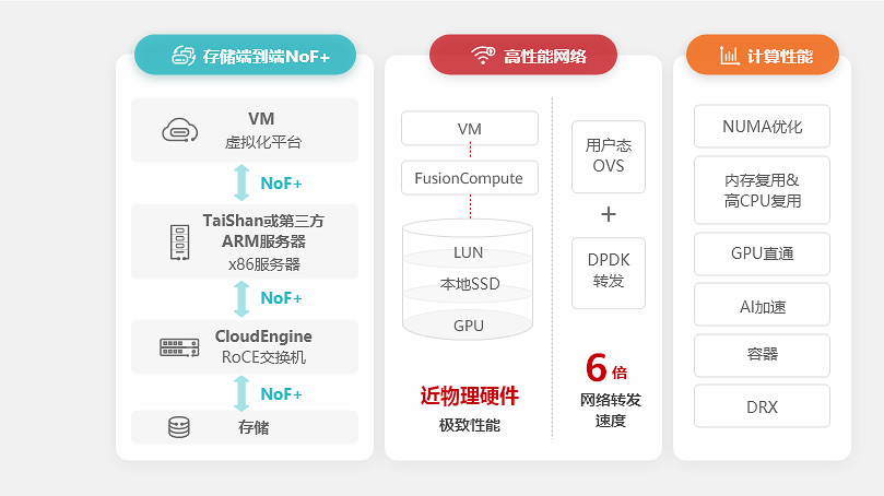 DCS数据中心虚拟化解决方案-fusioncompute-全栈管理-华为企业业务