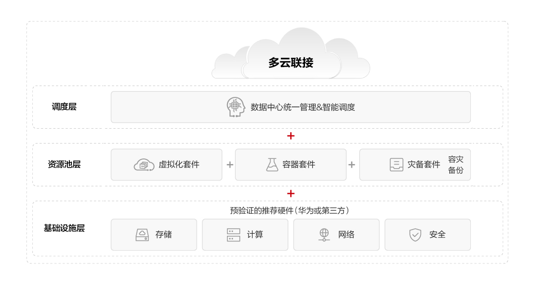 DCS数据中心虚拟化解决方案-fusioncompute-全栈管理-华为企业业务