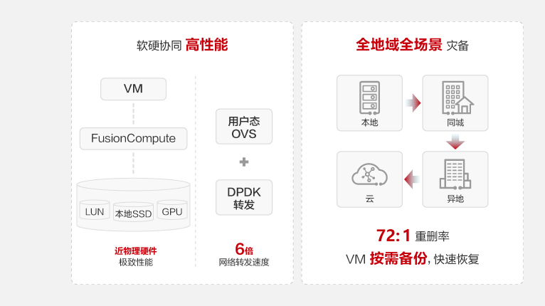 华为 DCS 数据中心虚拟化解决方案 - 华为企业业务