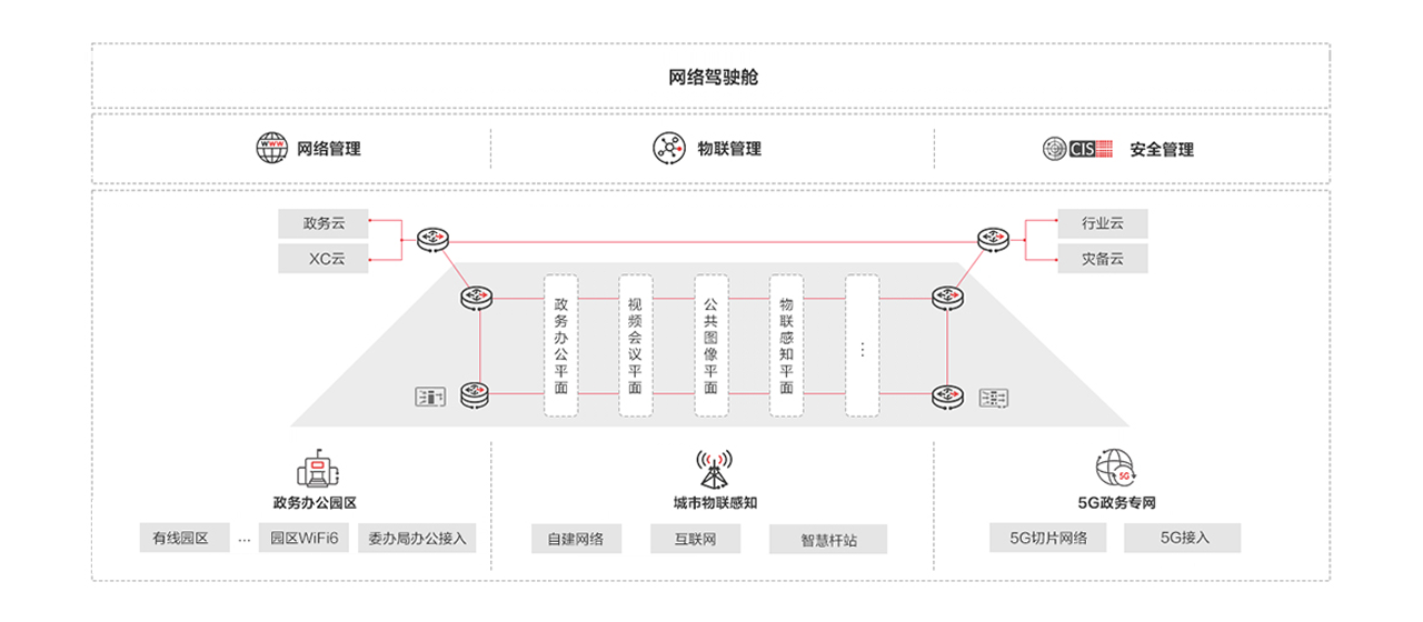 政务IP承载网-网络服务化-华为企业业务