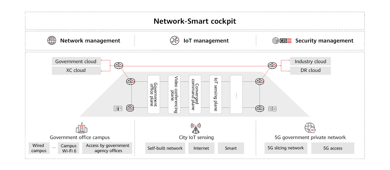 e-Gov. IP Bearing Network | Network Servitization - Huawei Enterprise