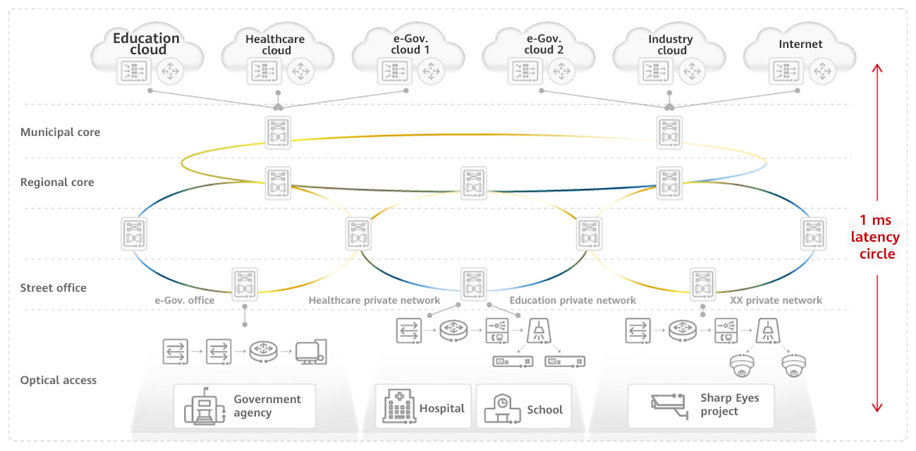 Metro Optical Transport Network | Urban Optical Network - Huawei Enterprise