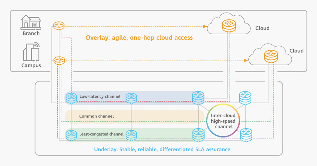 Enterprise IP Bearing Network | Layered network decoupling - Huawei ...