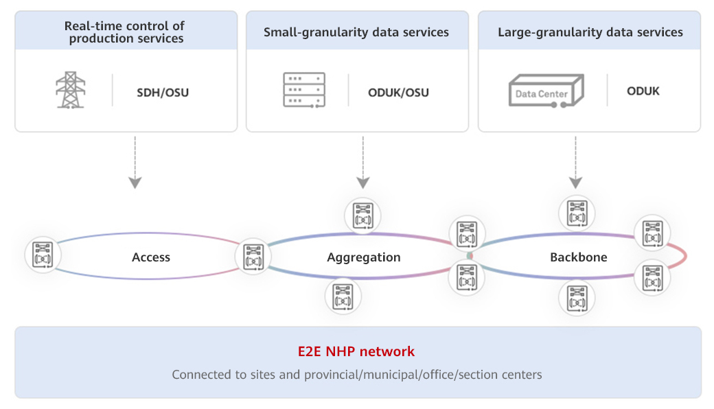 Industry Optical Transport Network | Network servitization - Huawei ...