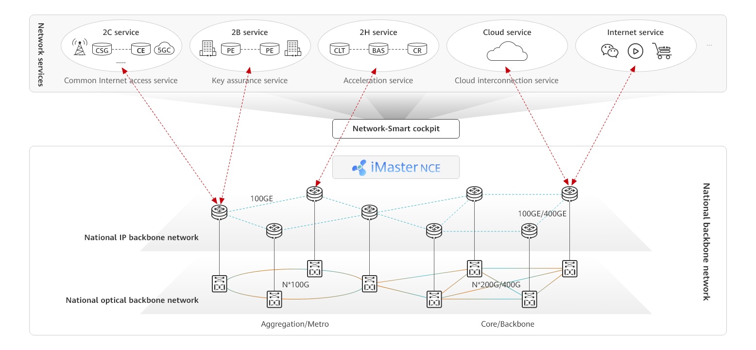 National Backbone Network | Network Servitization - Huawei Enterprise