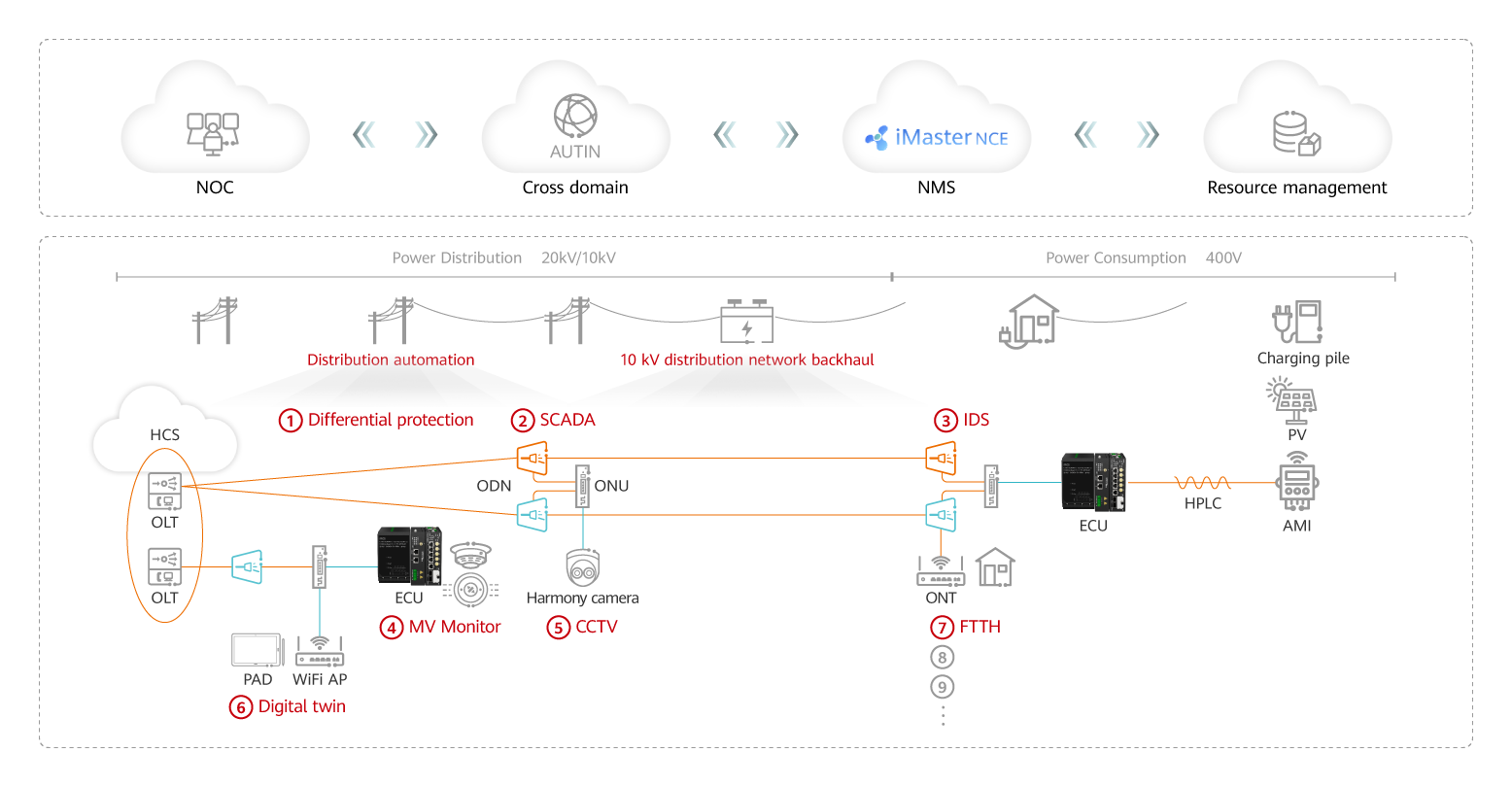 One-Fiber Multi-Service Solution | Huawei Enterprise