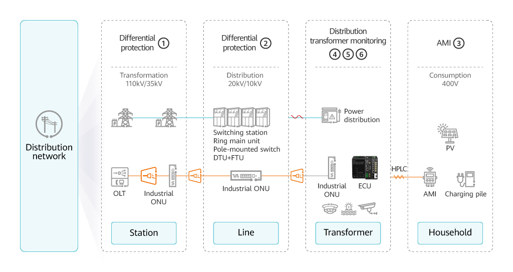 One-Fiber Multi-Service Solution | Huawei Enterprise