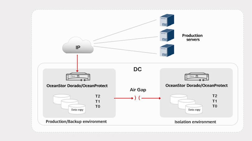 Multilayer Ransomware Protection | Huawei Enterprise