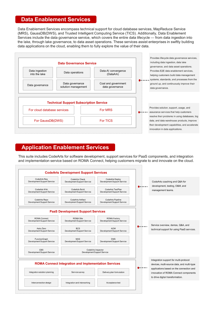 HCS Data Enablement Service 8.3.1-Brochure(26H1) - Huawei Enterprise