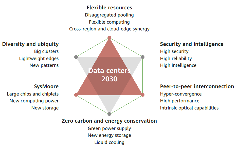 Huawei Releases Data Center 2030, Continuously Leading Innovation and ...