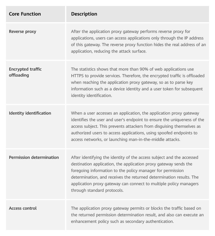 Firewalls in the New Era Equipped with Zero Trust Solution | Huawei ...