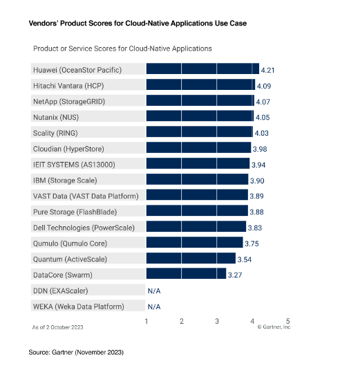 OceanStor Pacific | Gartner Critical Capabilities Report | Huawei ...