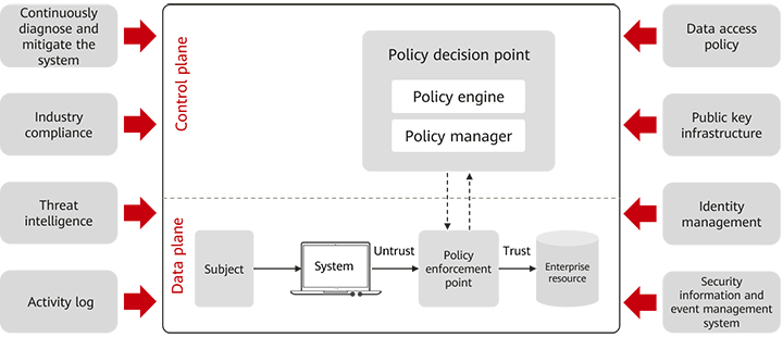 Firewalls in the New Era Equipped with Zero Trust Solution | Huawei ...