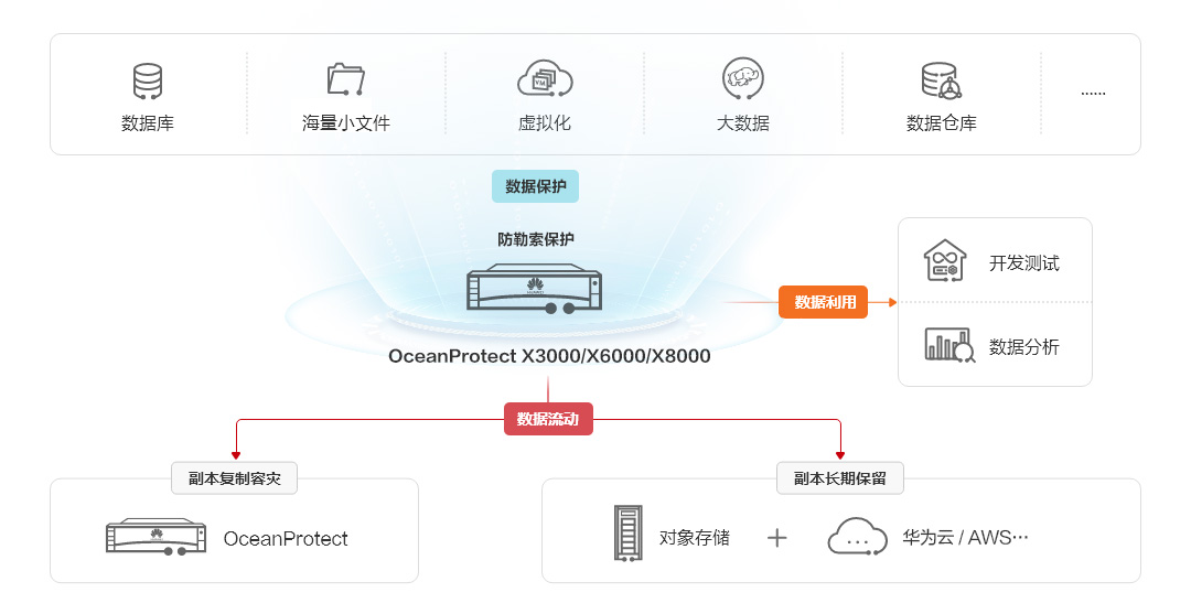 OceanProtect X3000/X6000/X8000-备份一体机-华为企业业务