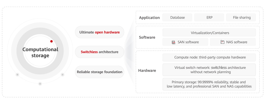 OceanStor Computational Storage | Huawei Enterprise