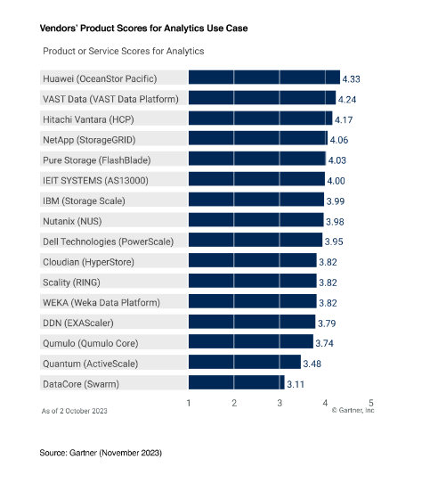华为OceanStor Pacific分布式存储获Gartner关键能力报告5项第一-华为