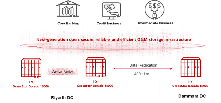 Riyad Bank Builds a Reliable Digital Foundation with Huawei OceanStor ...