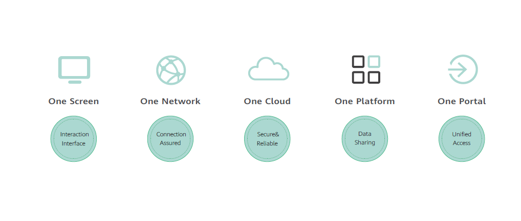 Five Ones Intelligent Education Solution for a Digital Education Community