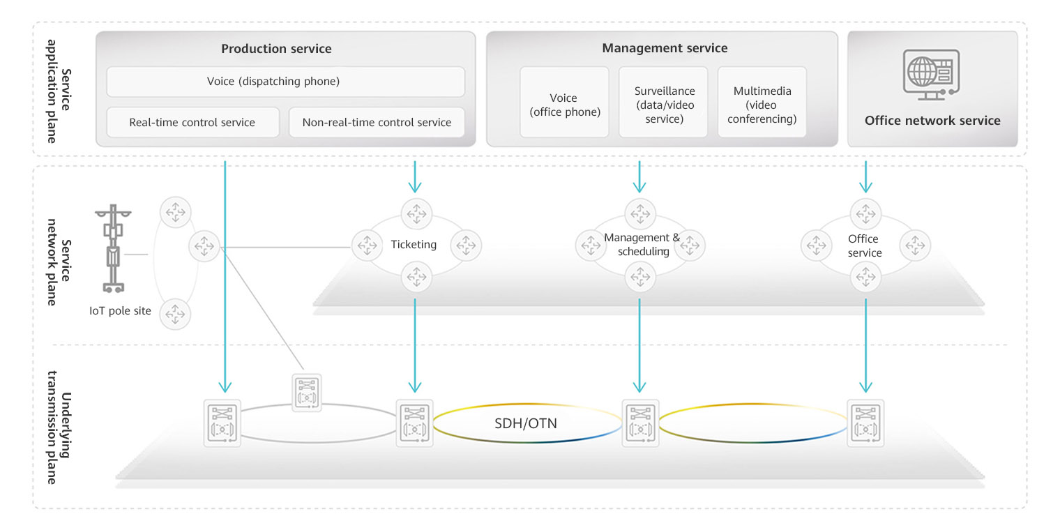 Industry WAN | Industry communication network - Huawei Enterprise